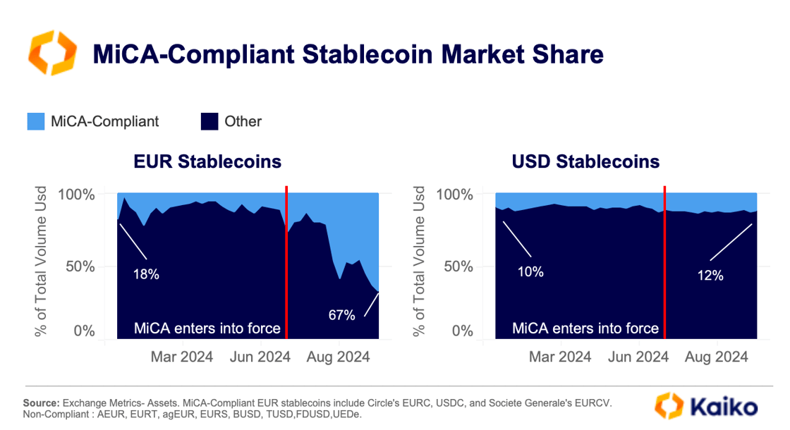 MiCA is Reshaping EUR Stablecoin Markets - Kaiko - Research
